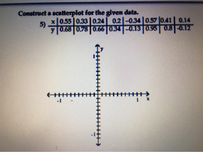 Solved Construct a scatterplot for the given data. 5 x 0.55 | Chegg.com