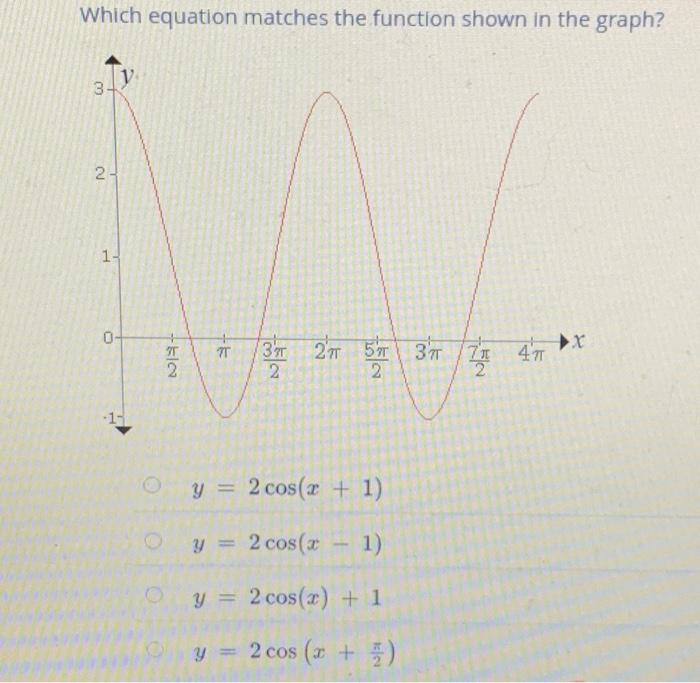 Solved Which equation matches the function shown in the | Chegg.com