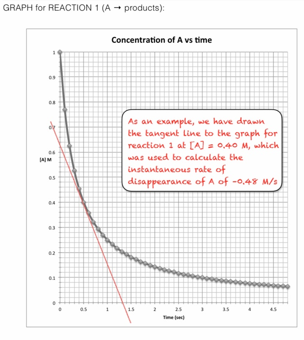 Solved The two different graphs on the next pages plot the | Chegg.com