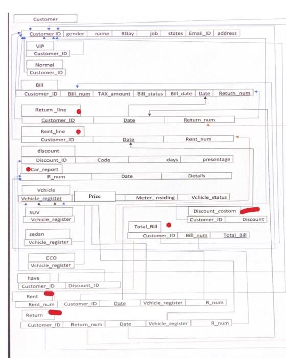 Solved Customer Customer ID gender name BDay job states | Chegg.com
