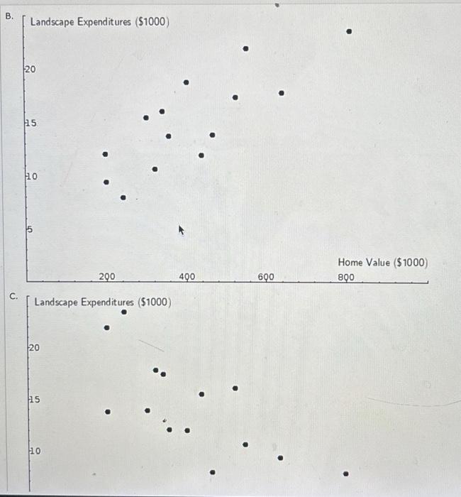 Solved David's Landscaping has collected data on home values | Chegg.com