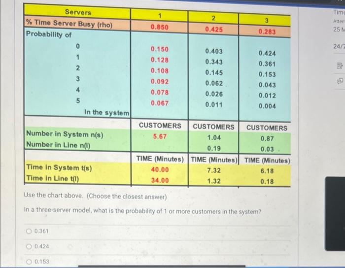 Solved Servers % Time Server Busy (rho) Probability of | Chegg.com