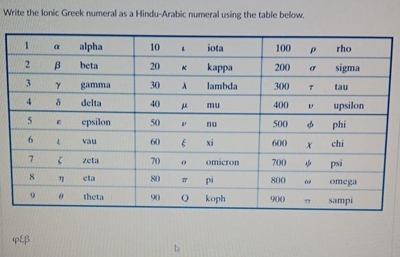 Solved Write the lonic Greek numeral as a Hindu-Arabic | Chegg.com