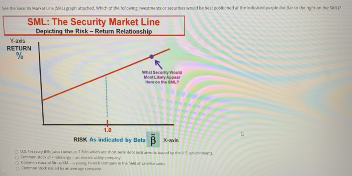 Solved See the Security Market Line (SML) graph attached. | Chegg.com
