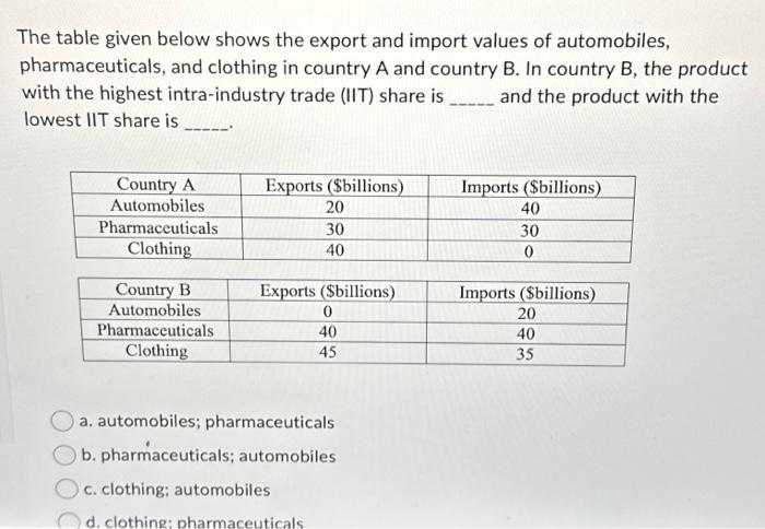 Solved The table given below shows the export and import | Chegg.com