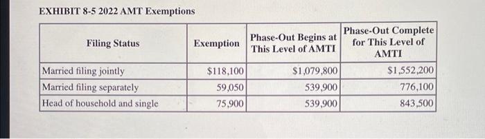 Solved Corbett's AMTI is $624,000. What is his AMT exemption | Chegg.com