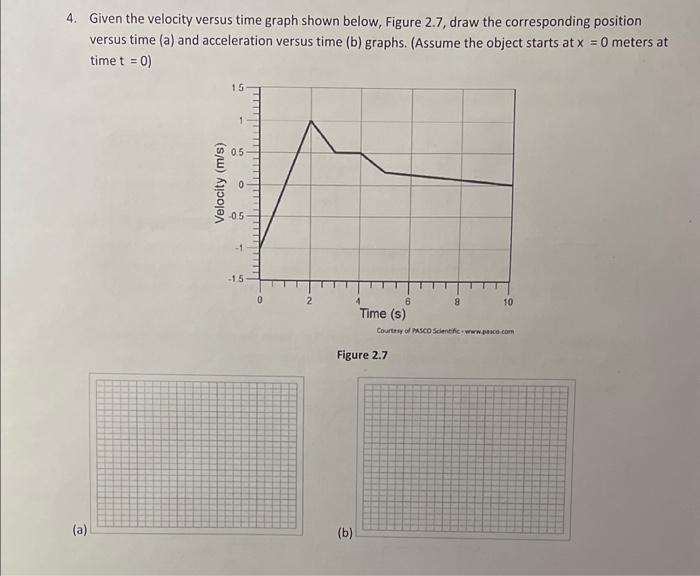 Solved 4. Given the velocity versus time graph shown below, | Chegg.com