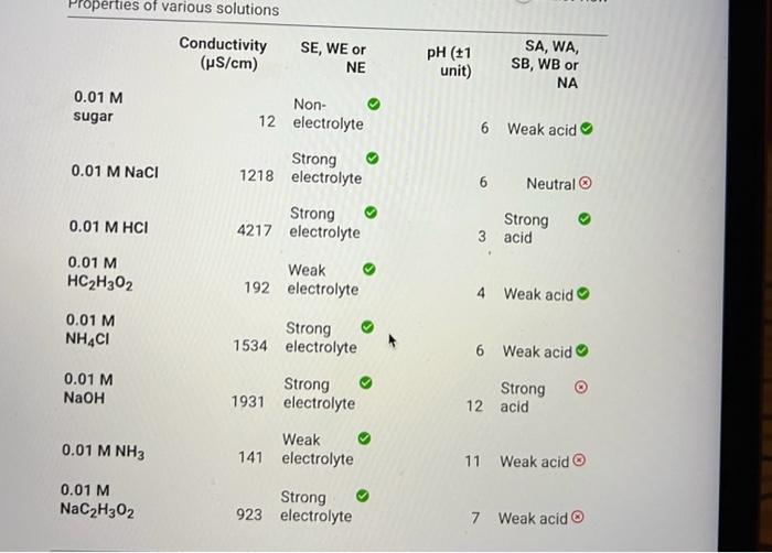 Solved Properties of various solutions Properties of | Chegg.com
