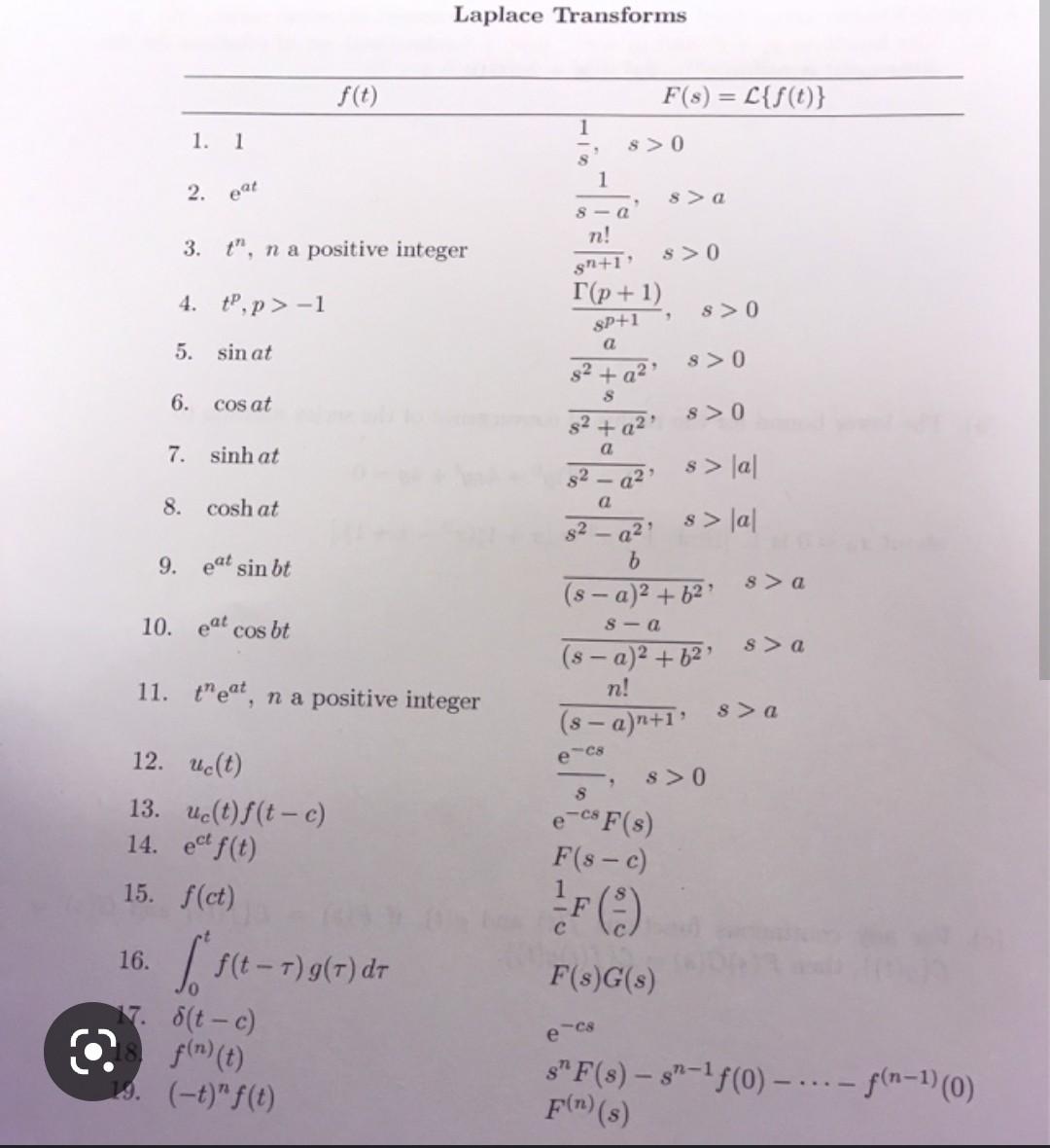 Solved (20 pts) Find the Laplace transform of the given | Chegg.com