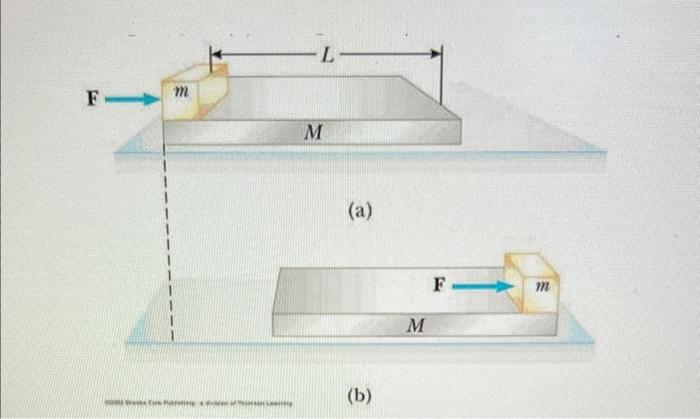 Solved A block of mass m=2.10kg rests on the left edge of a | Chegg.com