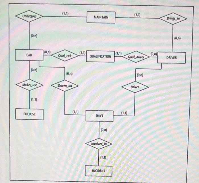 Using The Sqlplus Describe Commands Given Below
