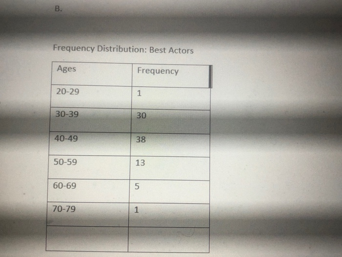 Solved Frequency Distribution: Best Actors Ages Frequency | Chegg.com