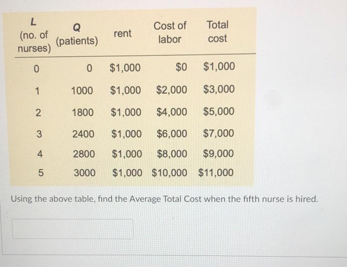 Solved Using the above table, find the Average Total Cost | Chegg.com