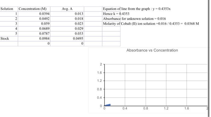 Solved Determine molarity of unknown using absorbance. The | Chegg.com