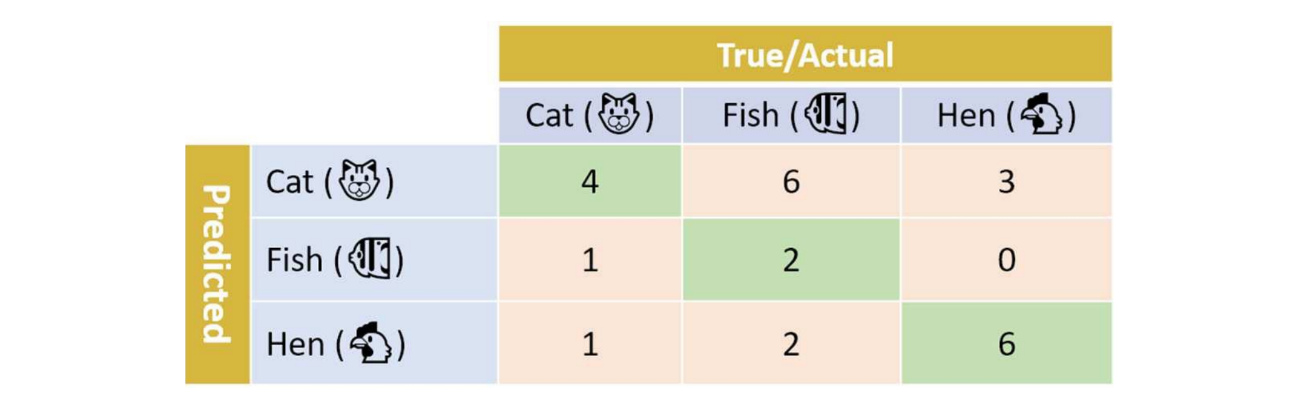 Solved Define accuracy, precision, recall (sensitivity) ﻿as | Chegg.com