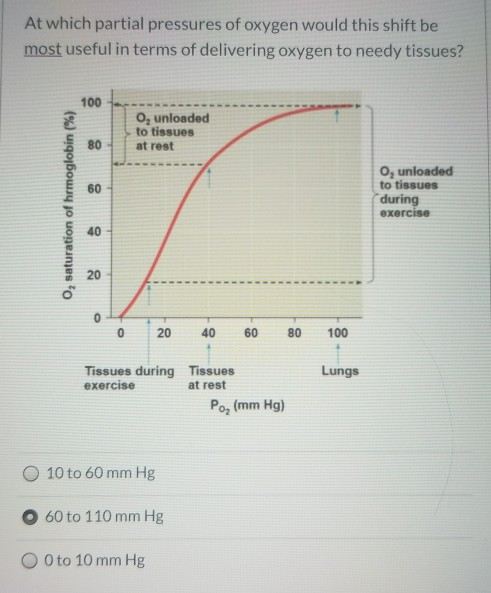 Solved At which partial pressures of oxygen would this shift | Chegg.com