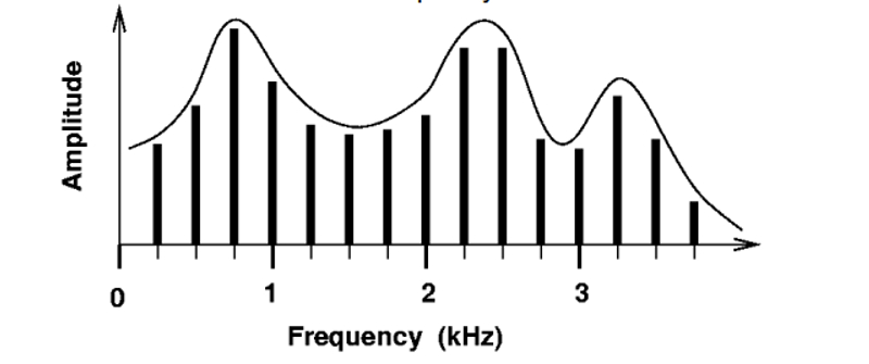 Solved The frequency spectrum (vertical lines) ﻿for a | Chegg.com