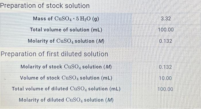 Solved Preparation of stock solution Mass of CuSO4⋅5H2O(g) | Chegg.com