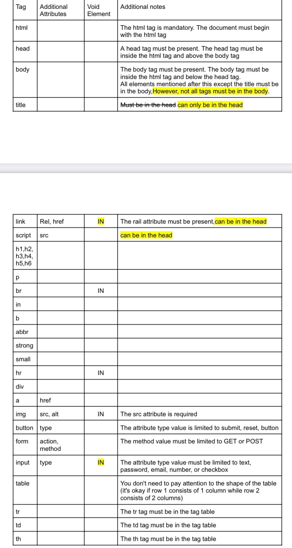 Solved Make a pda for checking html syntax. Syntax that will | Chegg.com