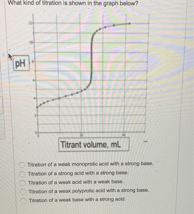 Solved What kind of titration is shown in the graph below? | Chegg.com