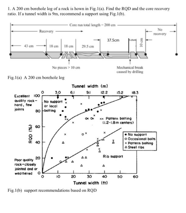 Solved 1. A 200 cm borehole log of a rock is hown in | Chegg.com