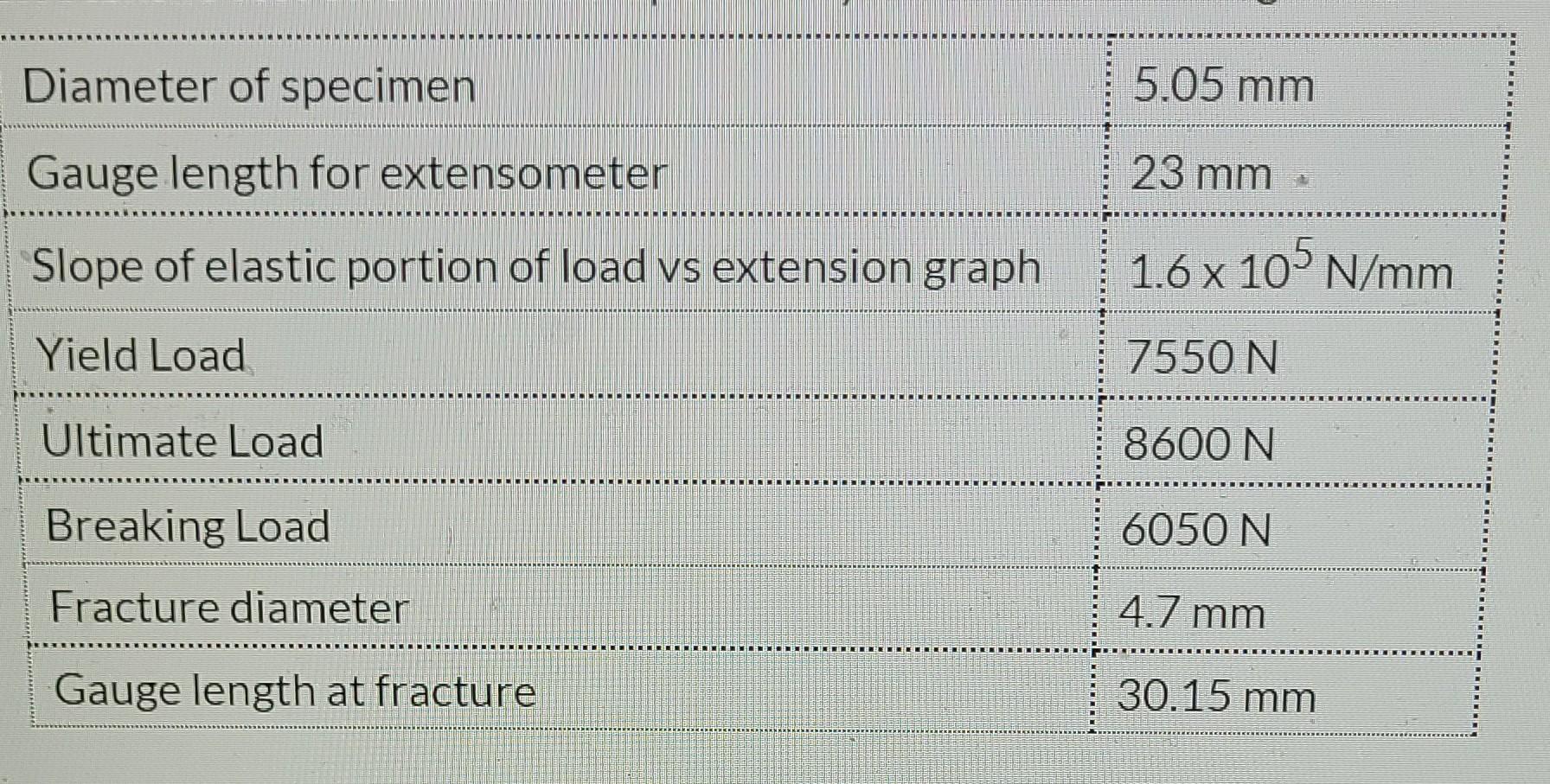 Solved A mild steel specimens tensile test shows the | Chegg.com