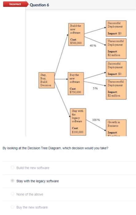 Solved By looking at the Decision Tree Diagram, which | Chegg.com