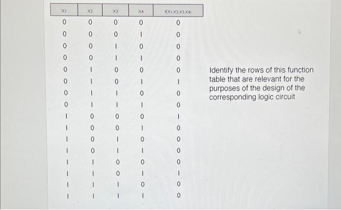 Solved Identify the rows of this function table that are | Chegg.com