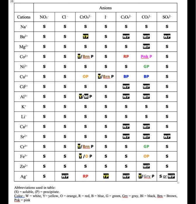 Solved 2.) Ba, Mg, Cd, Al, Ca, Sr, Zn, Ag3.) group | Chegg.com