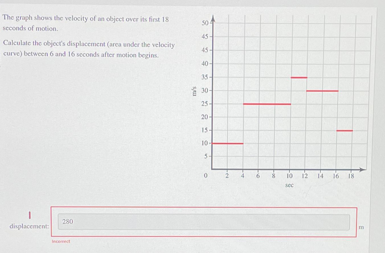 Solved The graph shows the velocity of an object over its | Chegg.com