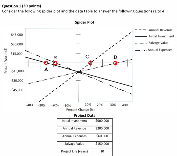 Solved According to the spider plot and project data, if the | Chegg.com