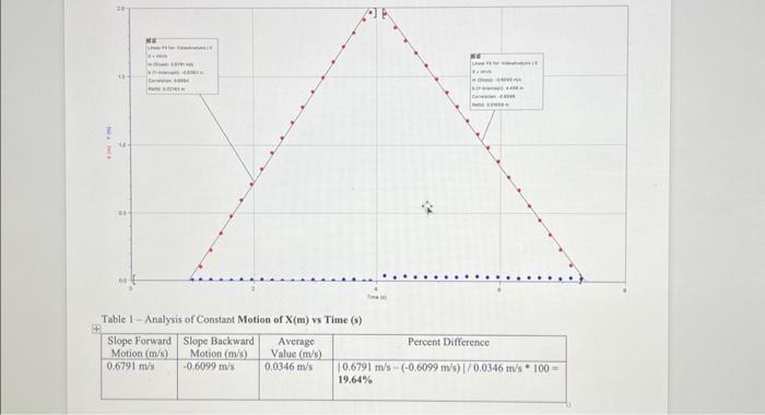 Solved Evaluate the forward/backward motion. Did the cart | Chegg.com