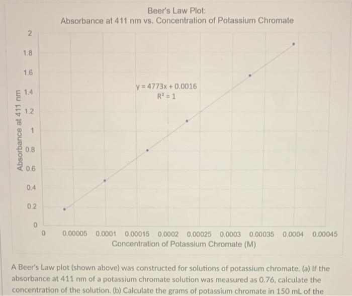 Solved Beer's Law Plot: Absorbance at 411 nm vs. | Chegg.com