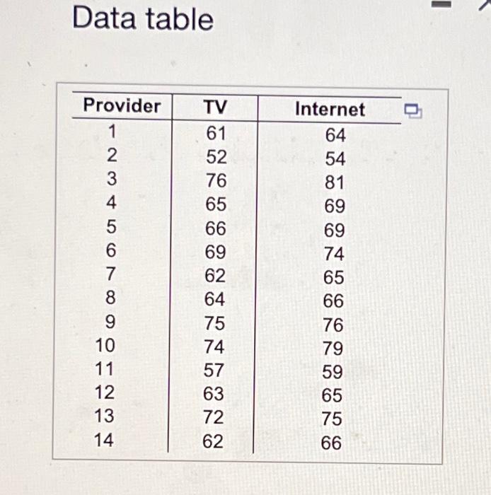 Solved The accompanying table contains the service ratings | Chegg.com