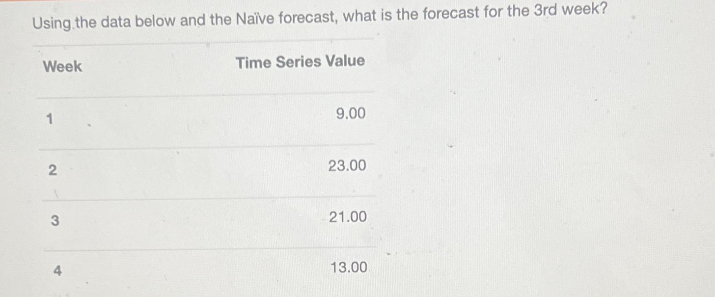 Solved Using the data below and the Nailve forecast, what is | Chegg.com