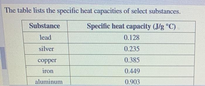 Solved The table lists the specific heat capacities of | Chegg.com