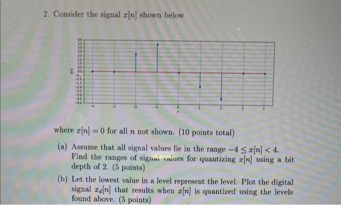 Solved 2. Consider the signal x[n] shown below where x[n]=0 | Chegg.com