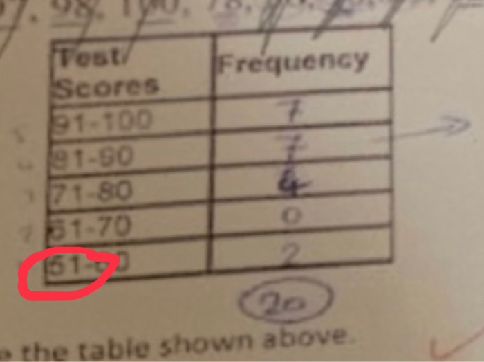 Solved Frequency 98.1 Testy Scores 91 - 100 T-50 71-80 51-70 | Chegg.com