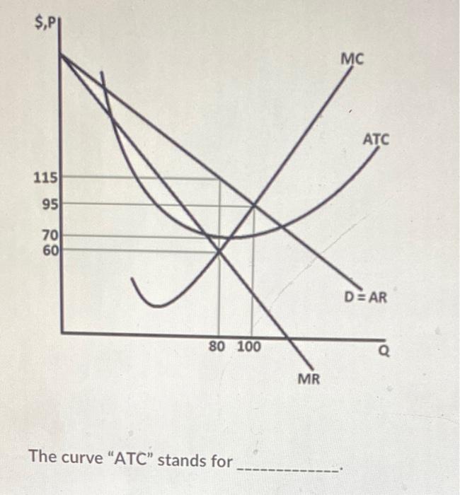 Solved $,PI 115 95 70 60 80 100 The curve "ATC" stands for | Chegg.com