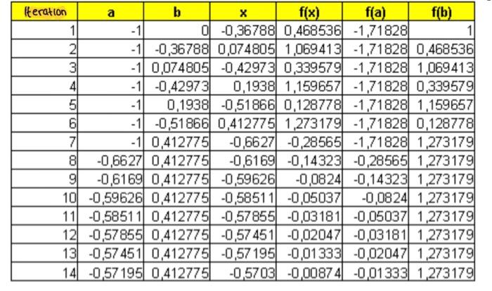 Solved Apply the bisection method and the False Rule to find | Chegg.com
