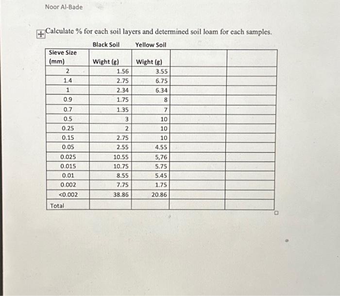 Solved Calculate % for each soil layers and determined soil | Chegg.com