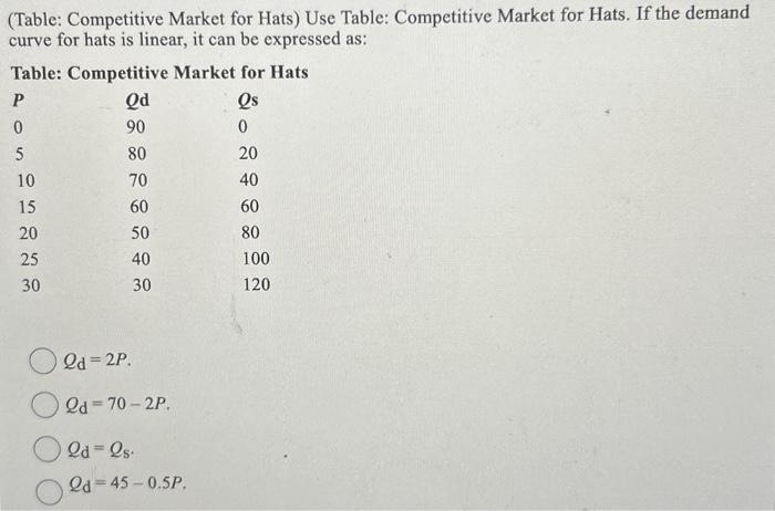 Solved (Table: Competitive Market for Hats) Use Table: | Chegg.com