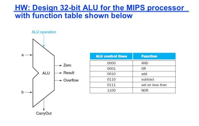 Solved HW: Design 32-bit ALU for the MIPS processor with | Chegg.com