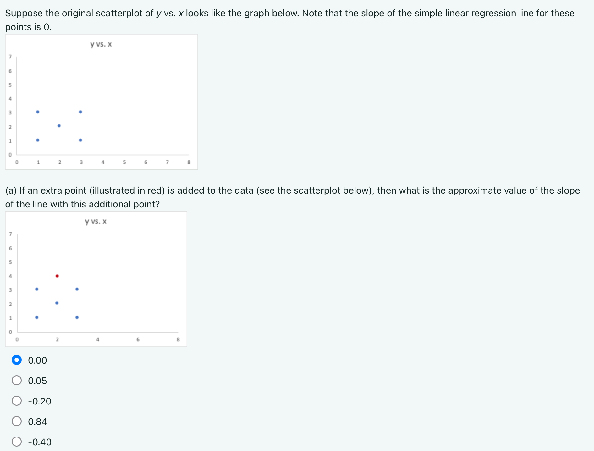 Solved Suppose the original scatterplot of y ﻿vs. x ﻿looks | Chegg.com