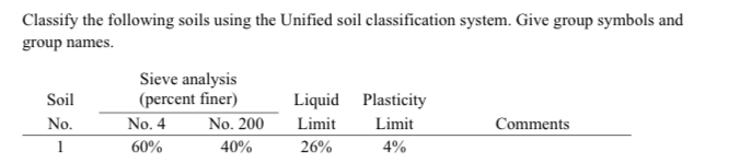 Solved Classify the following soils using the Unified soil | Chegg.com
