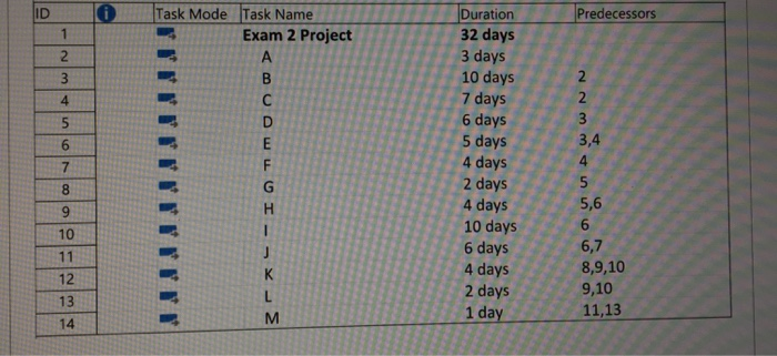 Solved ID Task Mode Task Name Exam 2 Project Predecessors 1 | Chegg.com