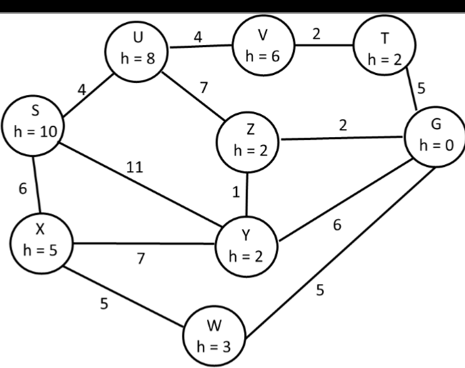 Solved f) ﻿Weighted A* ﻿search with weight W=2Please use the | Chegg.com