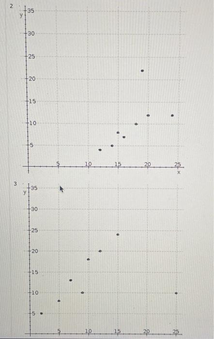 Solved Consider the following data for two variables, x and | Chegg.com