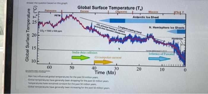 Solved Answer the question based on this graph: Global | Chegg.com