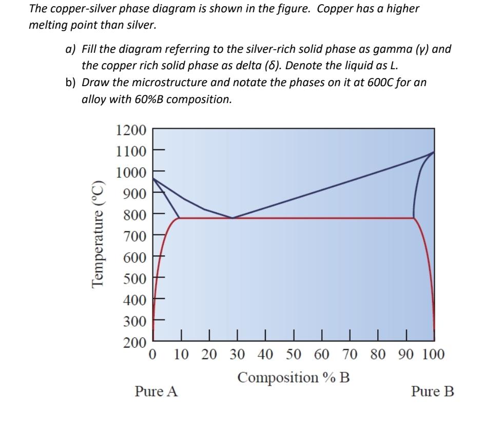 The Copper-silver Phase Diagram Is Shown In Figure Solved 23